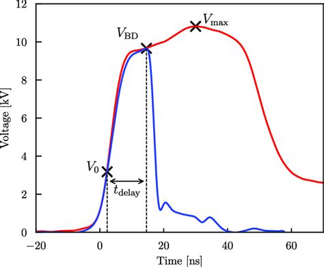 Nanosecond Voltage Pulse Prospective Voltage Red And Gap Voltage