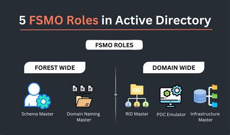 What Are The 5 Fsmo Roles In Active Directory Explain Coderepublics