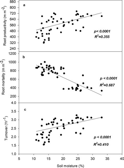 Linear Regression Analysis And Pearson Correlation Analysis Were