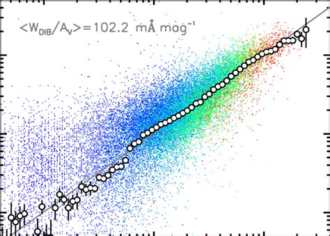 The Equivalent Width W DIB As A Function Of Foreground Extinction A V Download Scientific