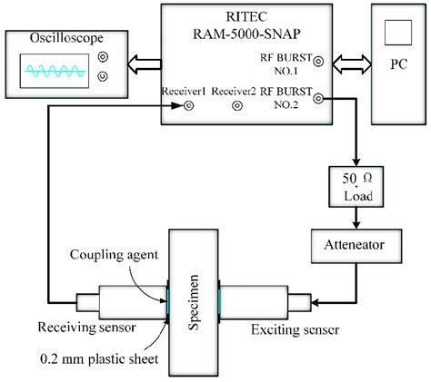 Schematic Diagram Of Experimental Platform Download Scientific Diagram