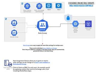 Exchange Role Based Access Using Role Groups PPT