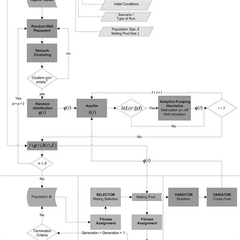 Structure Of The Ea Based Simulation Optimization Framework Module I Download Scientific