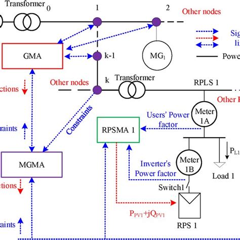 Typical Structure Of The Multiagent Voltage Management System Gma Download Scientific Diagram