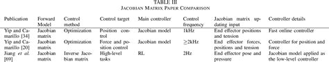 Table Iii From Data Driven Methods Applied To Soft Robot Modeling And