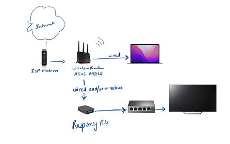 Rpi4 As Wired Router Raspberry Pi Forums