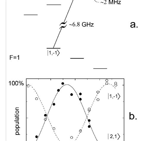 A A Diagram Of The Ground State Hyperfine Levels F 1 2 Of 87 Rb Download Scientific