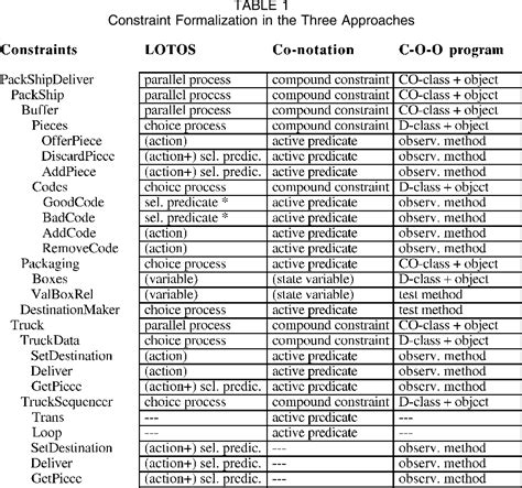 table 1 from toward constraint object oriented development semantic