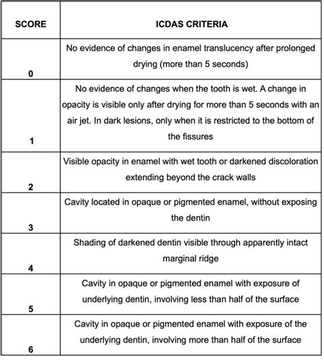Evaluation Of Different Methods For The Diagnosis Of Primary Caries