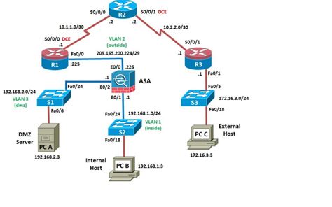 Lab Topology Equipment TechExams Community
