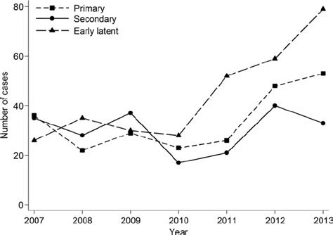Number Of Primary Secondary And Early Latent Syphilis Cases In Men Download Scientific