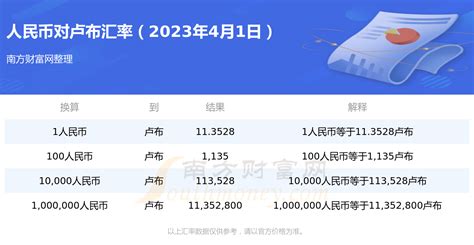 人民币对卢布汇率查询（2023年4月1日） 人民币汇率 南方财富网
