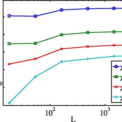 Hotrg Coarse Graining Scheme For Square Lattice Tensor Network 11