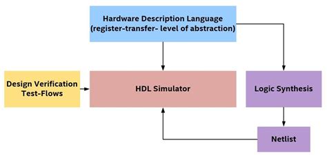 Ariel L On Linkedin Myintelstory Iamintel Intel Chipdesign Vlsi Asic Verification…