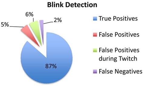 Infrared Based Blink Detecting Glasses For Facial Pacing Towards A Bionic Blink Pmc