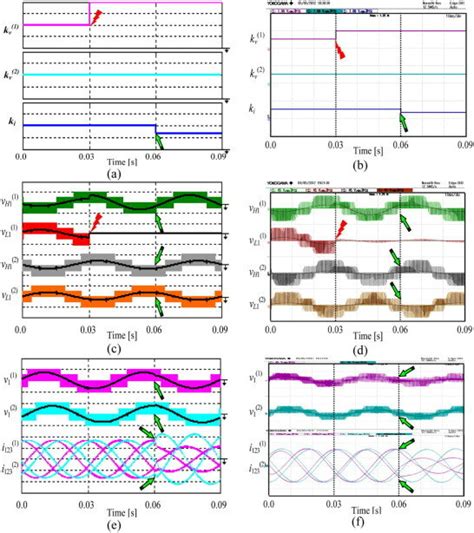 A Simulated And B Hardware Generated Waveforms Post Fault