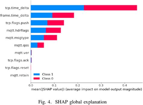 Figure 4 From Explainable Ai Based Malicious Traffic Detection And Monitoring System In Next Gen
