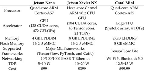 Specifications Of NVidia Jetson Nano NVidia Jetson Xavier NX And