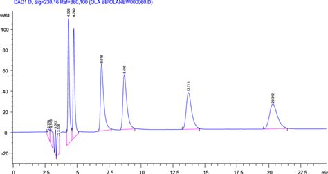 High Performance Liquid Chromatography Hplc Chromatograms Of Chiral Download Scientific