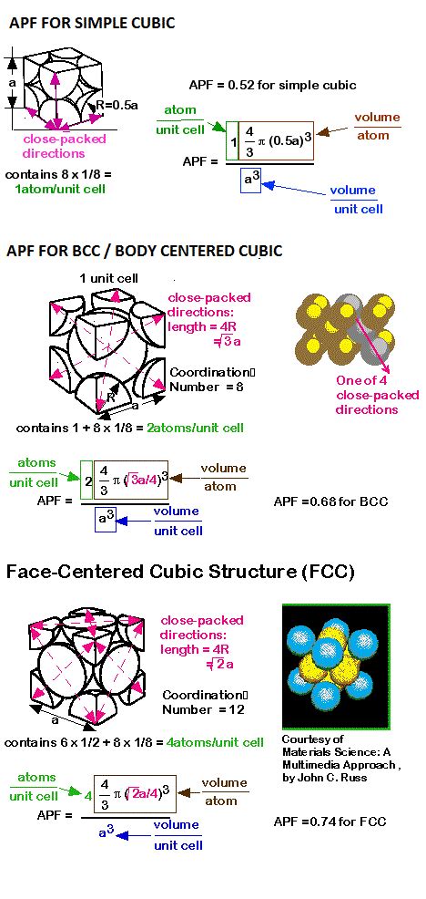 Atomic Packing Factor For Sc Bcc Fcc And Hcp In Crystals