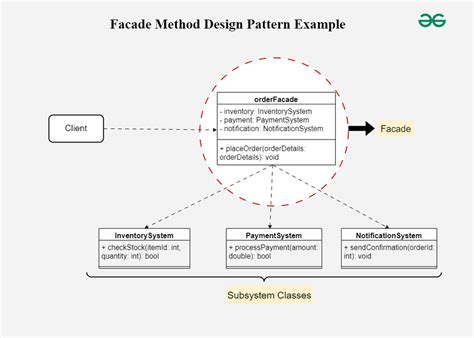 Facade Method Design Pattern In Python Geeksforgeeks