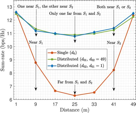 Deep Reinforcement Learning For Ris Assisted Fd Systems Single Or Distributed Ris