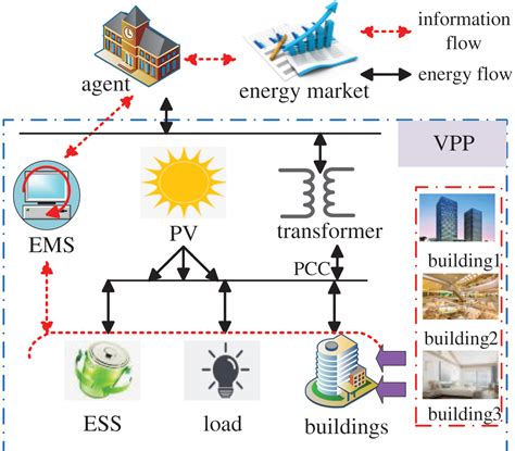 Energy Free Full Text Peer To Peer Energy Trading Method Of Multi
