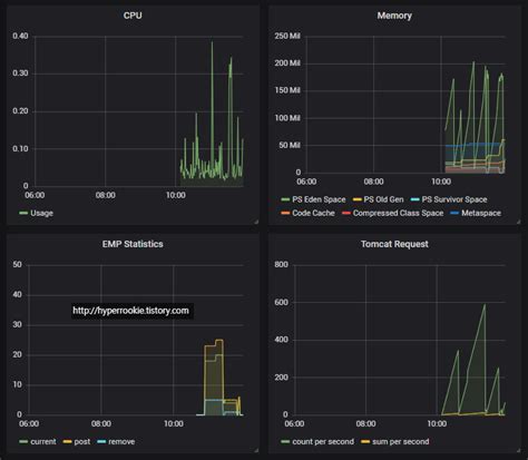 spring boot actuator prometheus grafana visualization