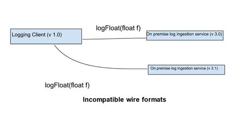 Beyond Api Compatibility Understanding The Full Impact Of Breaking