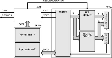 Figure 1 From Fpga Based Fault Simulator Semantic Scholar