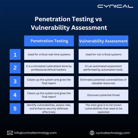 Cynical Technology On Linkedin Penetrationtesting Vulnerabilityassessment Cybersecurity