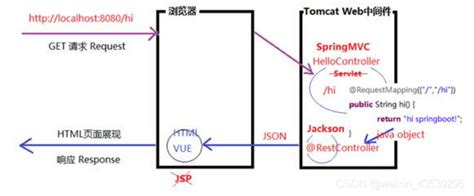 Springboot介绍spring Boot是一个由pivotal团队提供的全新框架它的设计目的是用来简化新spring Csdn博客