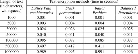 Comparison Of Different Combinatorial Encryption Methods Based On