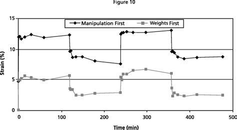 Results Of Static Loading Weights First And Dynamic Loading