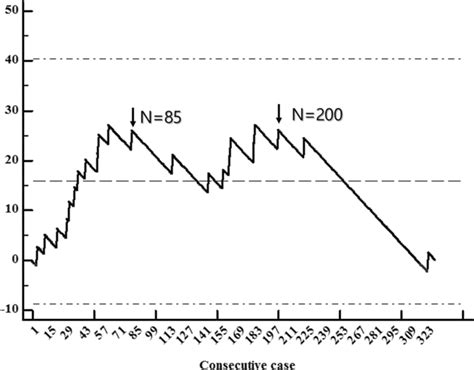 Cumulative Summation Chart Of The Operation Event Versus The Case Number Download Scientific
