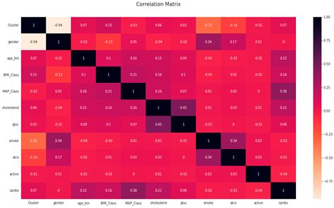 Effective Heart Disease Prediction Using Machine Learning Techniques