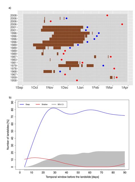 A Temporal Clustering Of Moderate To Extreme Rainfall Events Before
