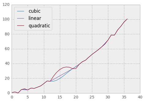 Working With Missing Data — Pandas 0131 Documentation