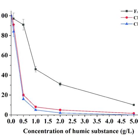 Decrease In The Intensity Of Bioluminescence Of Firefly Luciferase