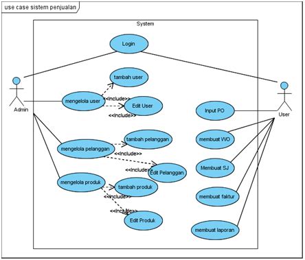 Contoh Use Case Diagram Materi Kuliah Program Studi Sistem Informasi Images
