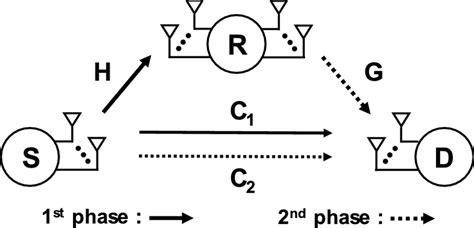 Mimo Af Relay System With A Direct Link Download Scientific Diagram
