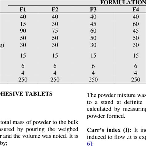 Formulation Of Mucoadhesive Tablets Download Scientific Diagram
