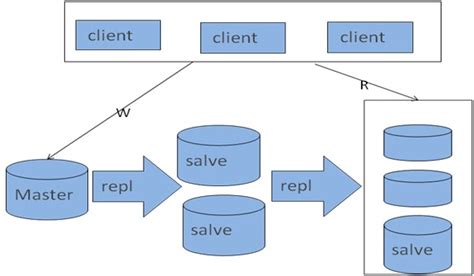 Fun With Mysql Mysql Scalability Architecture