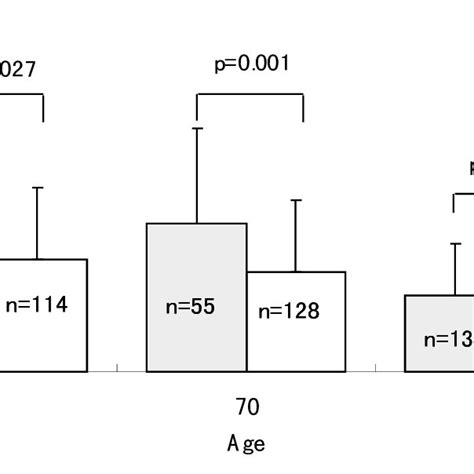 The Distribution Of Occlusal Force By Sex Within Each Age