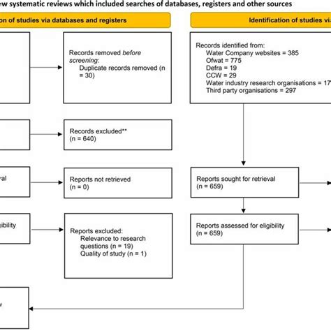 Prisma Flow Diagram Detailing The Literature Compilation Process Download Scientific Diagram