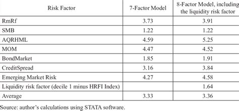 Vif Variance Inflation Factor Calculation For 7 Factor Model With Download Scientific