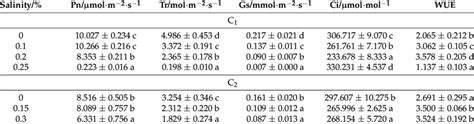 Photosynthetic Parameters Of Mulberry Seedlings Under Salt Stress Download Scientific Diagram
