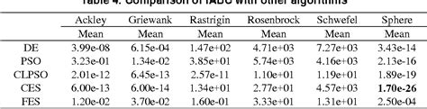 Table 4 From An Improved Artificial Bee Colony Algorithm And Its Application Semantic Scholar