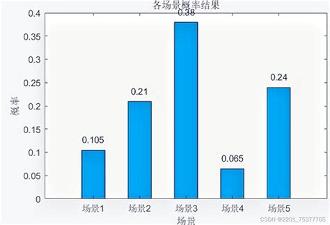 Matlab：基于概率距离快速削减法的风光场景生成与削减方法 基于概率距离的场景快速削减法的风光场景生成与削减方法 Csdn博客