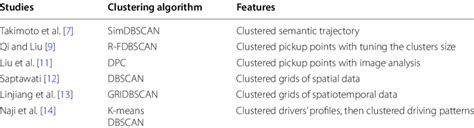 existing taxi clustering techniques download scientific diagram